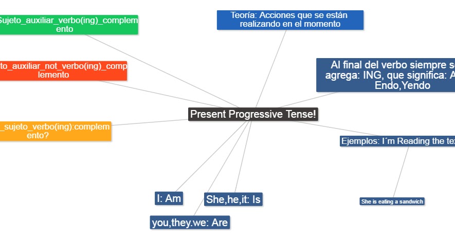 Present Progressive.. Easy English: Mapa Mental
