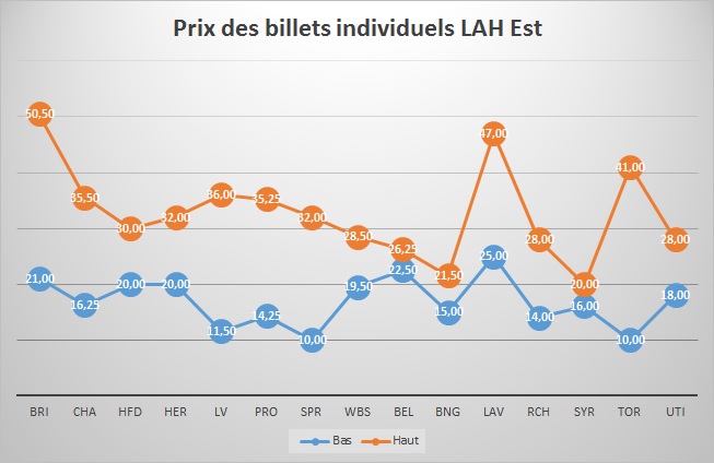 La vie est une puck: Le prix des billets du Rocket