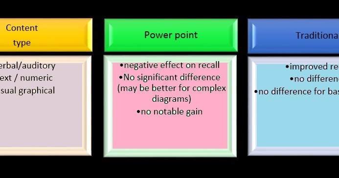 Instructional Technology: Advantages and Disadvantages of PowerPoint in ...