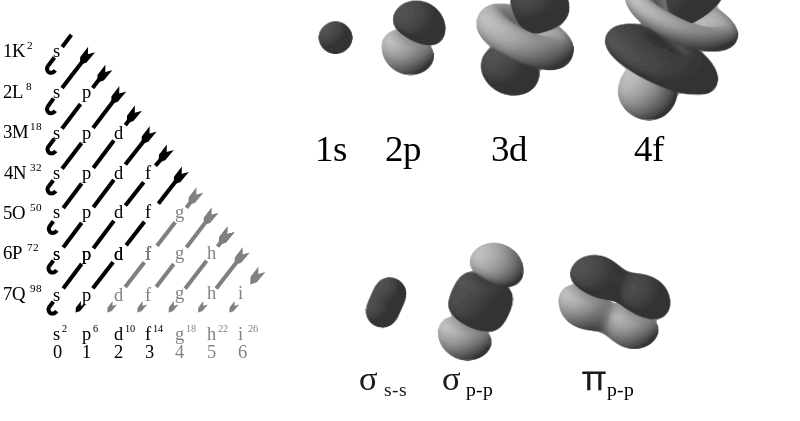 Konfigurasi Elektron (Cara Sub kulit) Dengan Asas Aufbau - KnK Land
