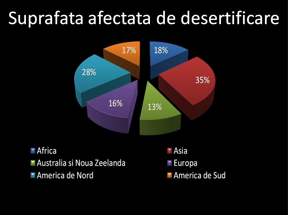 Riscuri naturale si antropice: Desertificarea
