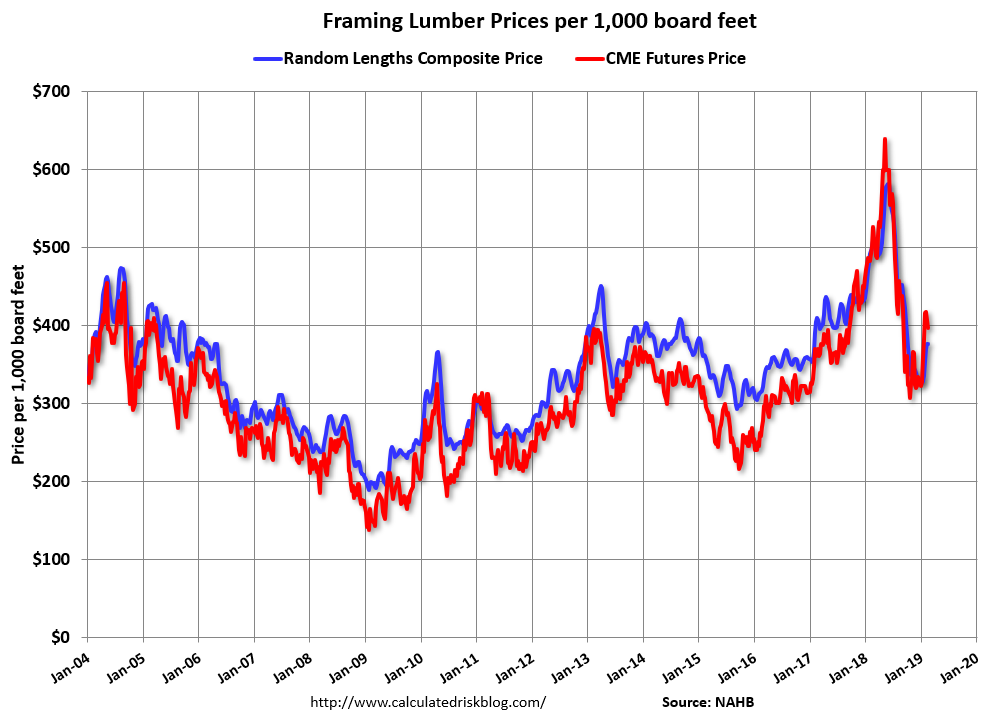 Calculated Risk: Update: Framing Lumber Prices Down 25% Year-over-year