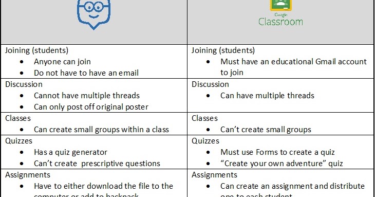 ETEC 591 - Kerry Whitehead: Edmodo vs. Google Classroom