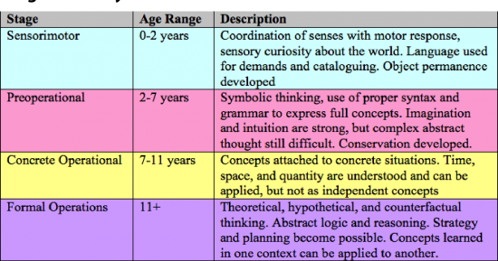 Child Development: Piaget's Cognitive Stages of Childhood Development