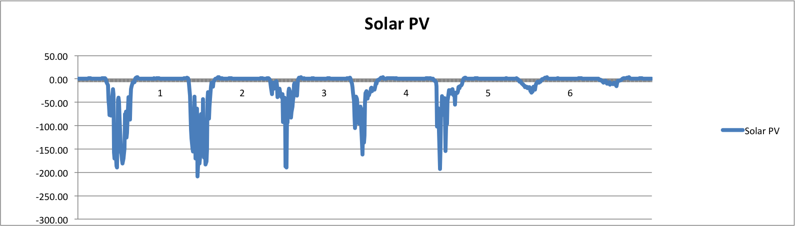 co2.org » Early analysis of energy performance
