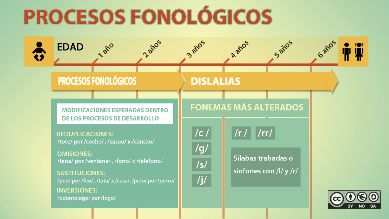 DESCRIPCIÓN DE LOS TRASTORNOS DEL LENGUAJE Y LA COMUNICACION ...