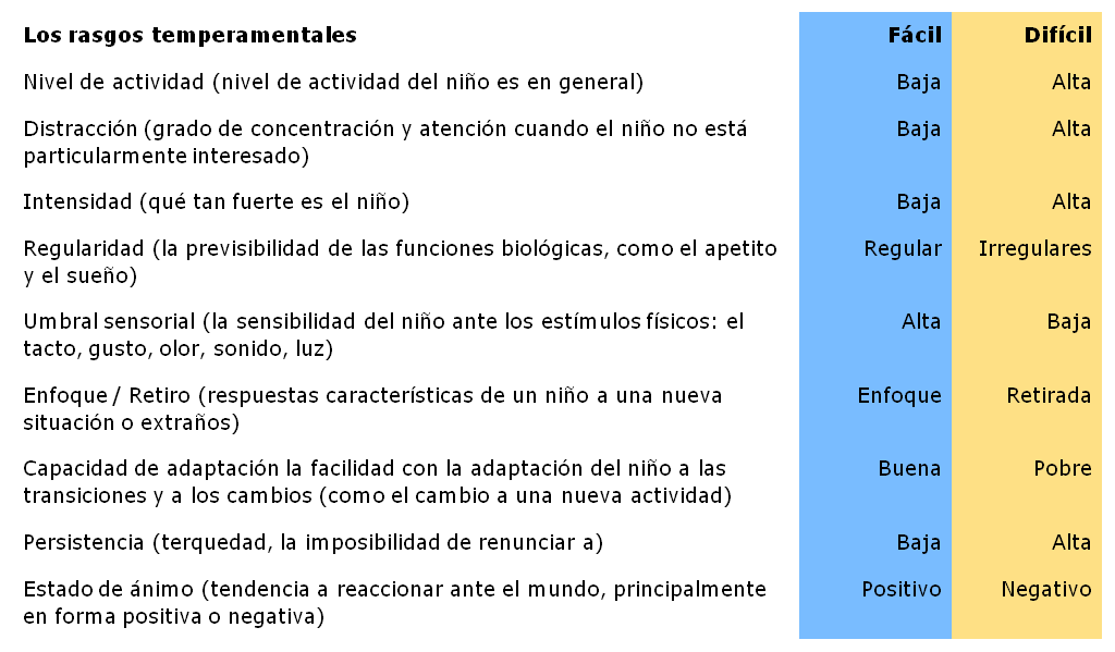 El temperamento infantil | Atención Temprana