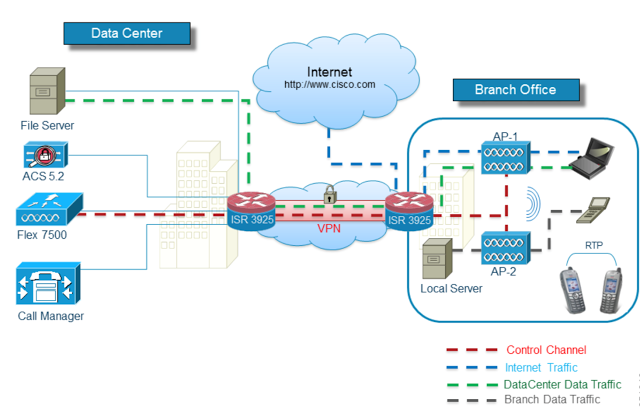 What is FlexConnect? ~ Network & Security Consultant