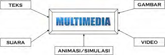 Pendidikan: MULTIMEDIA