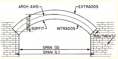Only4Civil Engineers: Technical Terms in Arches
