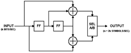 Yasin Kavak: Performance of Convolutional Encoded and Uncoded 16 QAM ...