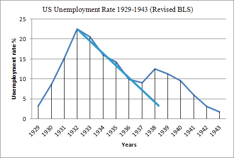Unemployment Great Depression Graph