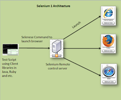 Testing Panda: Understanding Selenium Migration: Part I