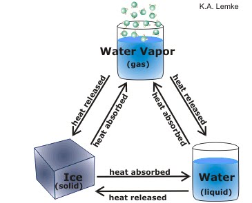 Discover Physiks: CHANGE OF PHASE