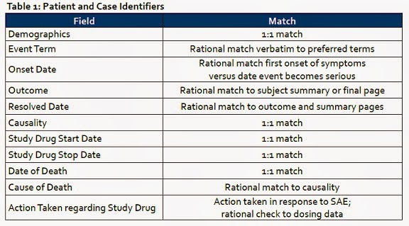 On Biostatistics and Clinical Trials: SAE Reconciliation and ...