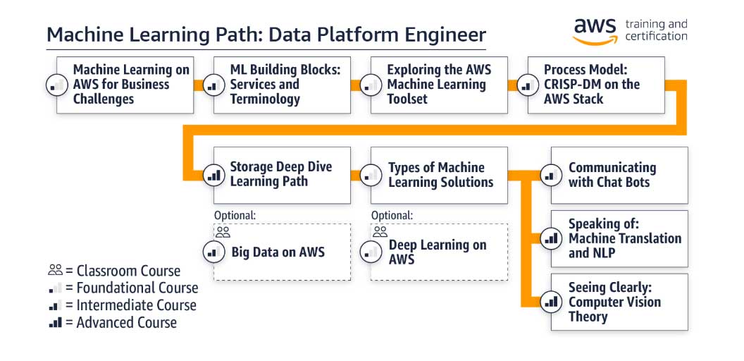 Think in Virtual: AWS presenta sus cursos de Machine Learning