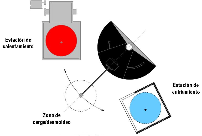 ROTOMOLDEO I | Tecnología de los Plásticos