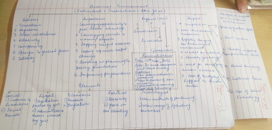 Business Studies Class 12: Hand drawn Mind Map of chapter - 3 (Business ...
