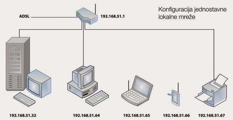 Racunarske mreze: Racunarske mreze