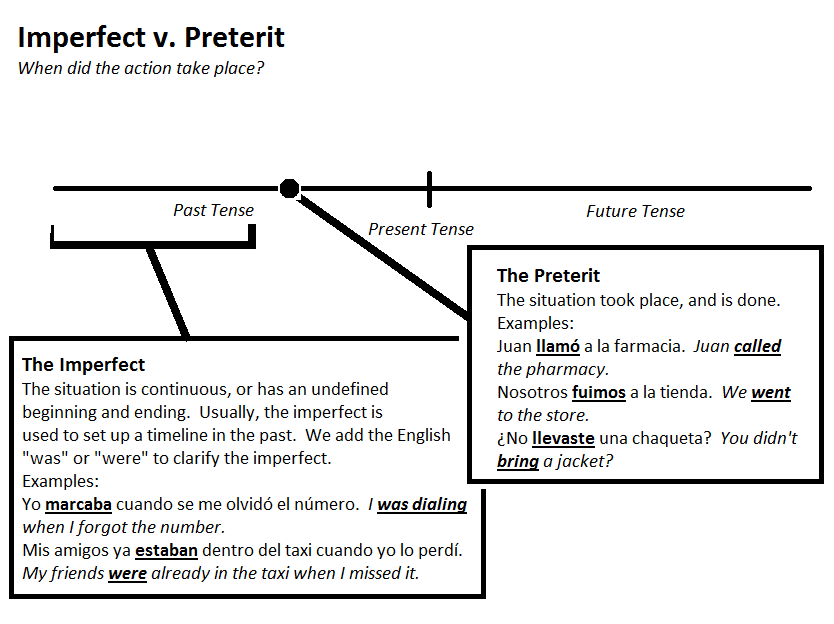 My Spanish Trainer: Imperfect v. Preterit - A Timeline