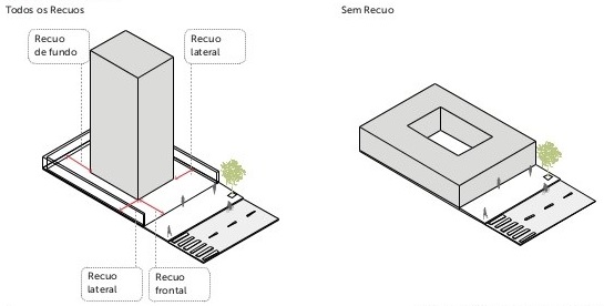 Júlia Muller: Recuos e afastamentos – Por que existem?