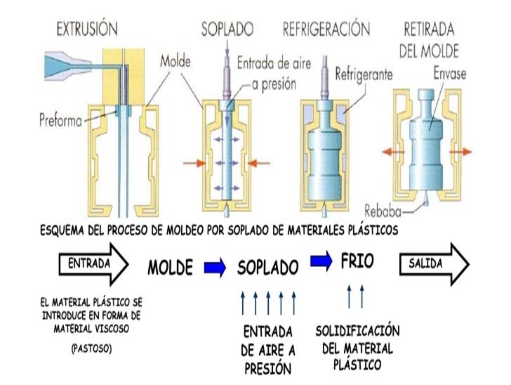 Proceso de transformación "Moldeo por Soplado"