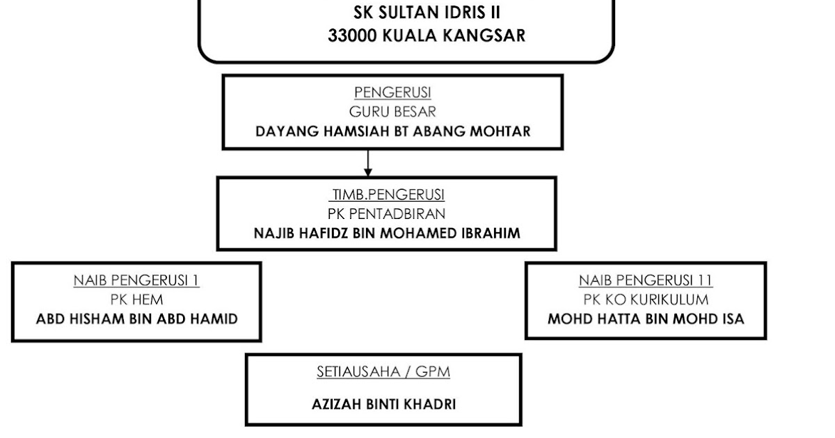 PUSAT SUMBER SKSI II: ORGANISASI