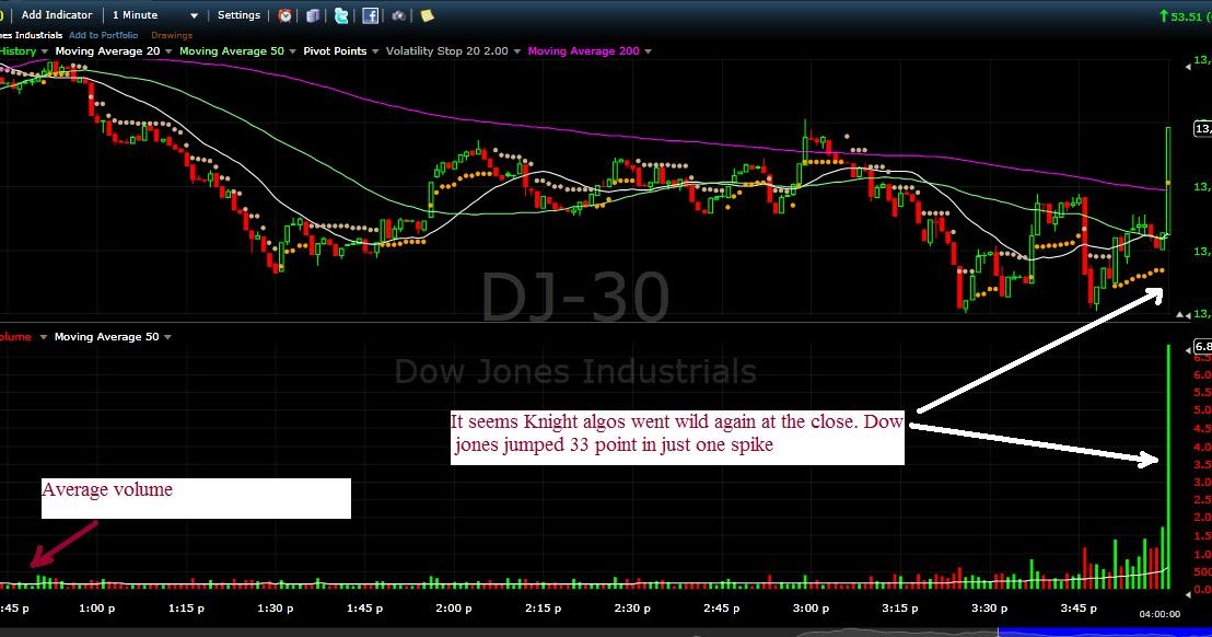 Premarket Trading Ideas FDA Calendar And Stockchart analysis