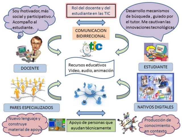 fisionet: ROL DEL DOCENTE Y EL ESTUDIANTE EN LAS TIC, MAPA MENTAL fisionet: ROL DEL DOCENTE Y EL ESTUDIANTE EN LAS TIC, MAPA MENTAL