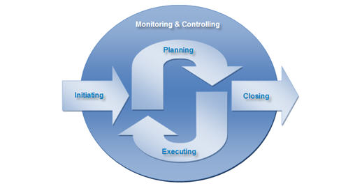 Digital/Web project management process