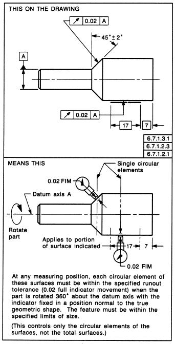 PRODUCT DESIGN: Circular & Total Runout