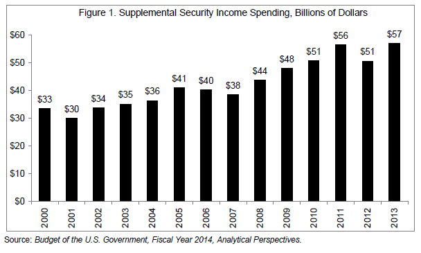 Advancing Time: SSI Remains The Trojan Horse Of Welfare