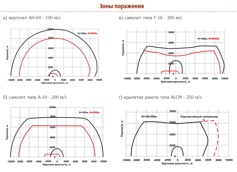 Military and Commercial Technology: Sosna tracked air defense system