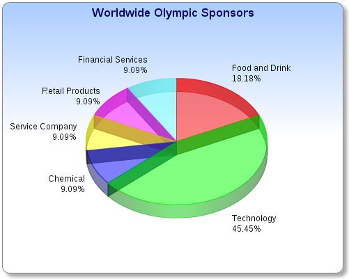 Olympic Sponsorship: Olympic sponsors investigation: Marketing (2)