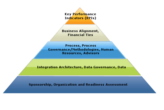 Business Intelligence: BI Pyramid