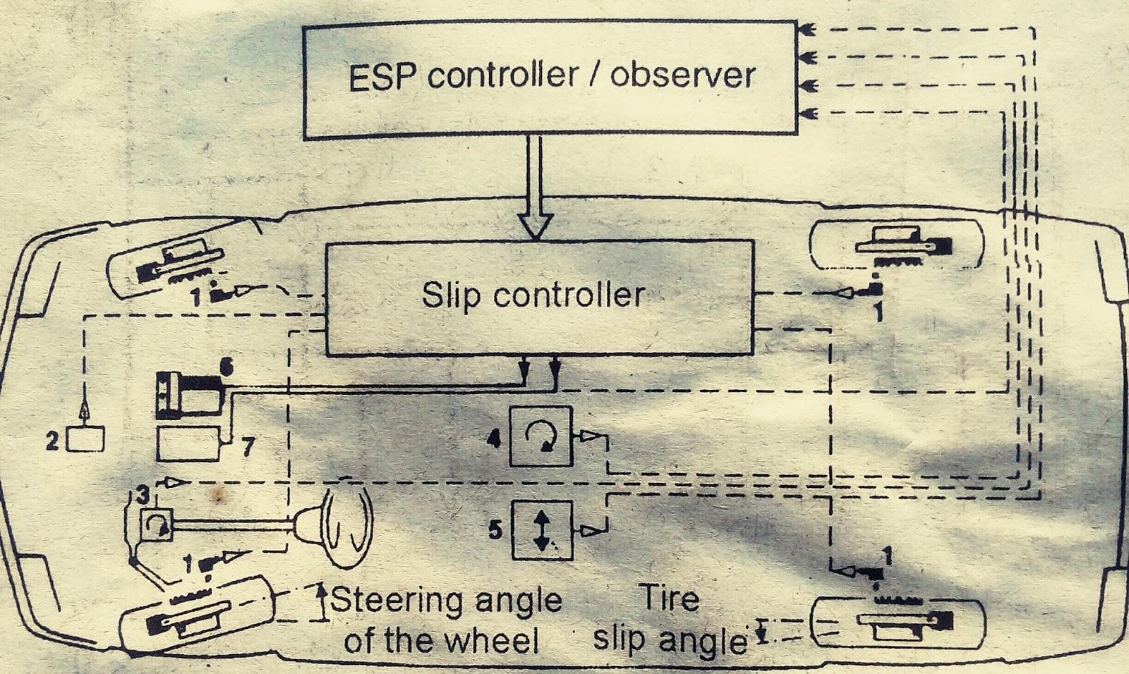 OVERALL CONTROL SYSTEM OF ( ESP)