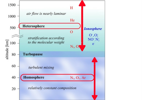 Composition and structure of the Atmosphere - UPSC - TNPSC General ...