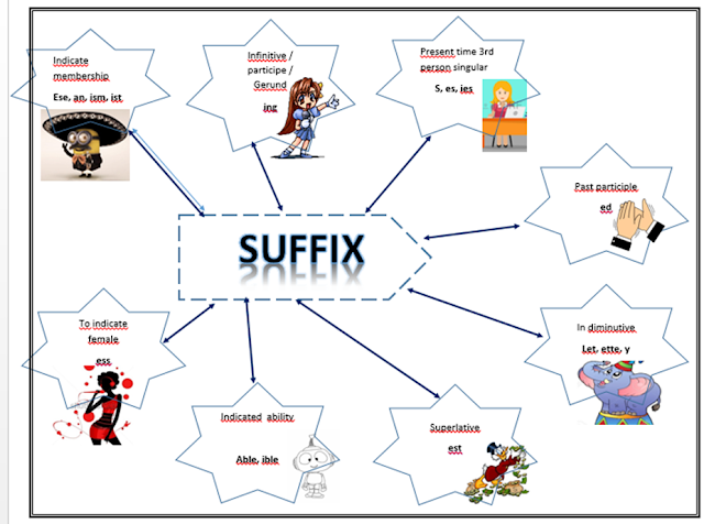 Francisco Salgado M: mind map of suffix