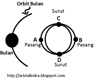 ARISTALINDRA™: Bumi dan Bulan - TATA SURYA