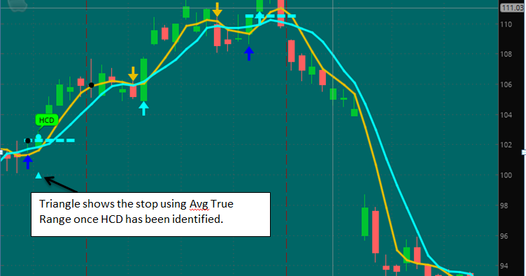 High Close Doji (HCD) and Low Close Doji (LCD) with average true Range ...