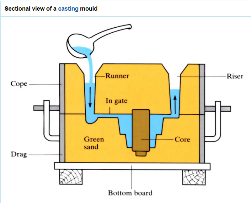 Proses Pasir Casting Untuk Cetakan Logam Aluminium Cor Jual Pasir Silika