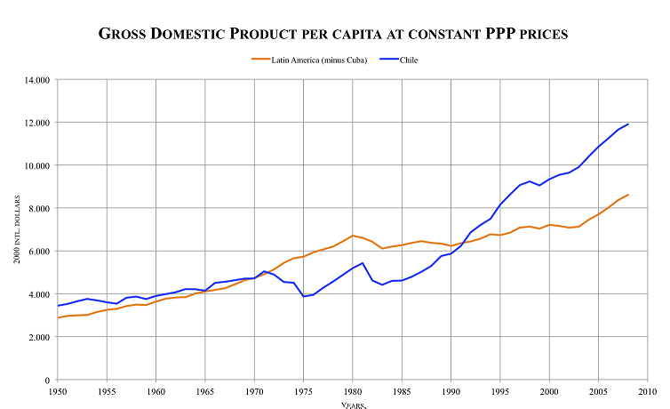 economia para el desarrollo: El desarrollo economico en Chile