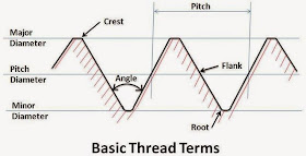 Engineering Metrology: Screw Thread Metrology