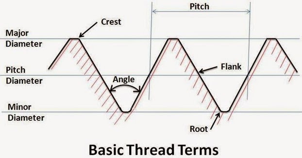 Screw Thread Metrology | Engineering Metrology