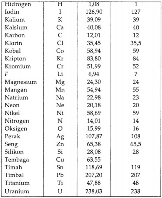 Sistem Periodik dan Struktur Atom | Berkah Mencari Ilmu