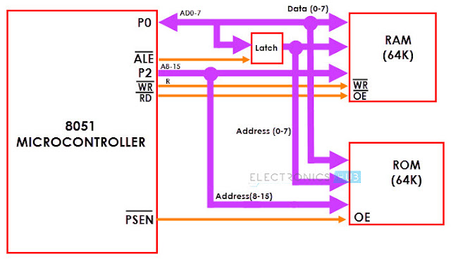 8051 Microcontroller Memory Organization ~ ENGINEERING PROJECTS