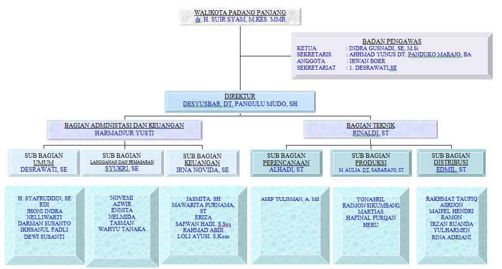 STRUKTUR ~ PDAM KOTA PADANG PANJANG
