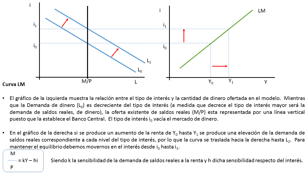 La economía y sus conceptos.: El modelo IS-LM