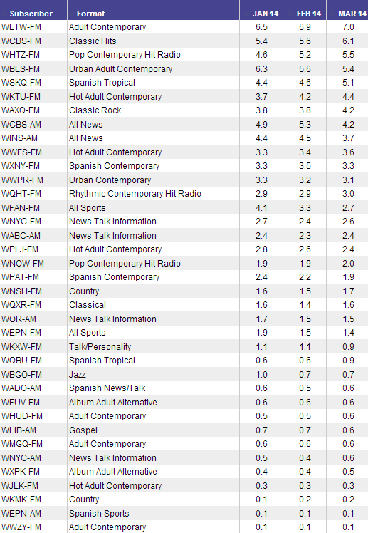 Media Confidential: NYC Radio: WLTW Remains #1..WCBS-FM Jumps Overall