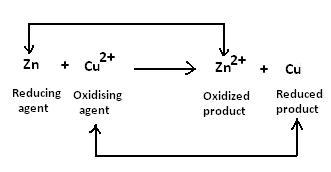 Suka Chemistry: SPM Form 5: Oxidation and Reduction (Checklist)